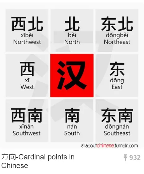Pictures for 方位词 Direction and Location Words in Chinese – Ling-Ling ...