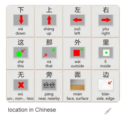 Pictures for 方位词 Direction and Location Words in Chinese – Ling-Ling ...