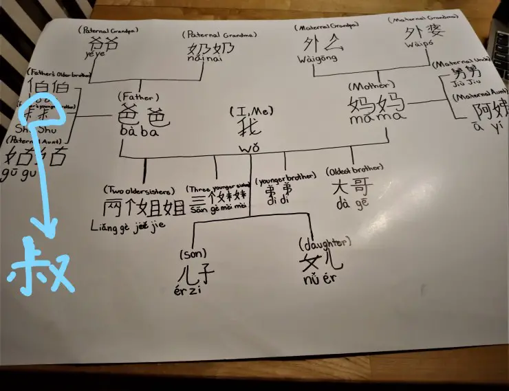 Character Writing and Family Tree Assignments – Ling-Ling Chinese