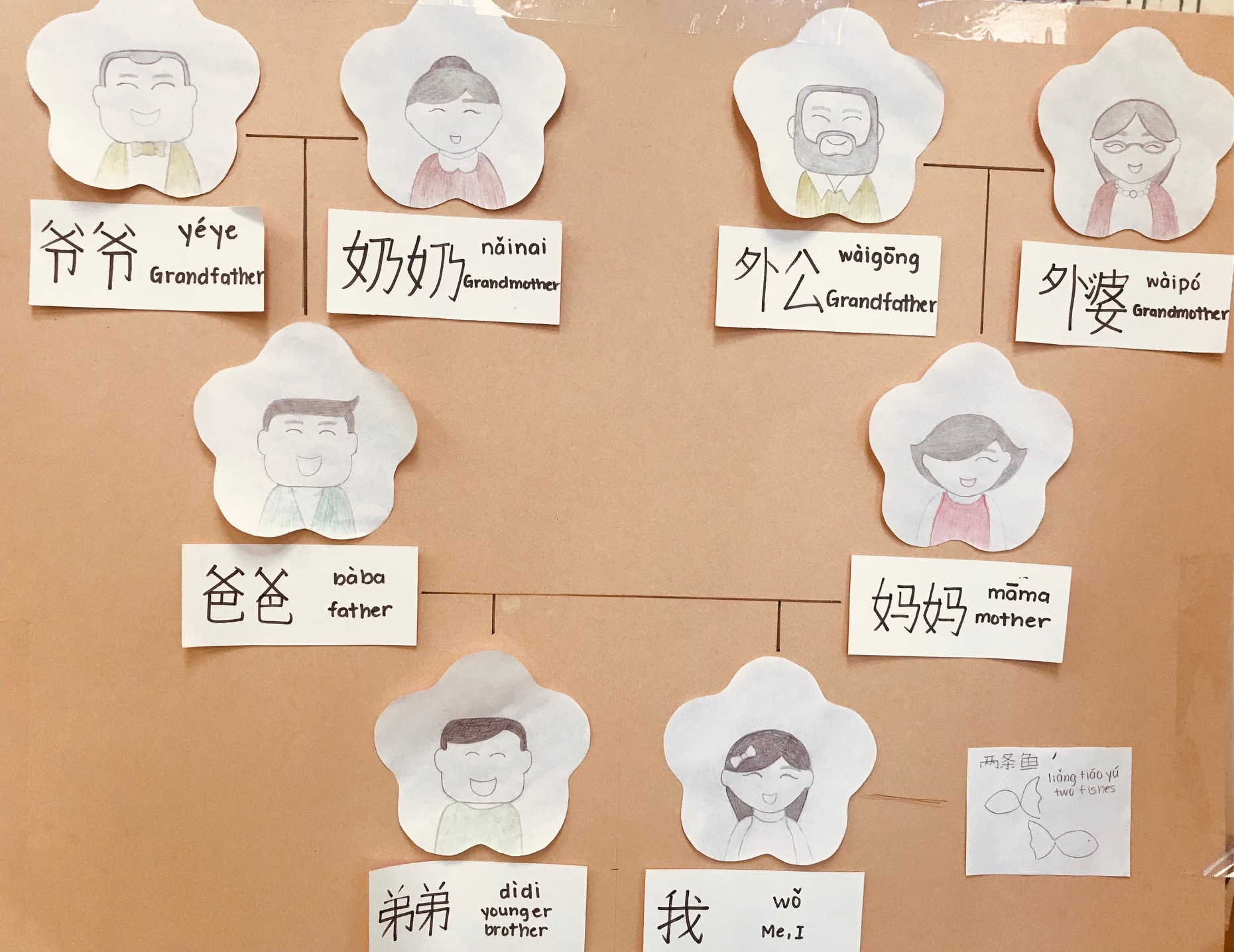 Character Writing and Family Tree Assignments – Ling-Ling Chinese